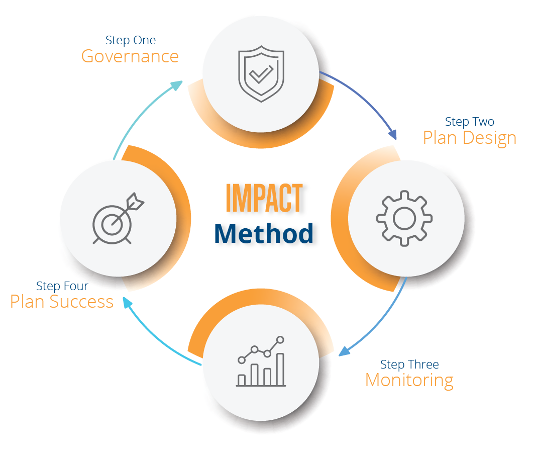Fiduciary Governance - Our Process - 401k Advisors